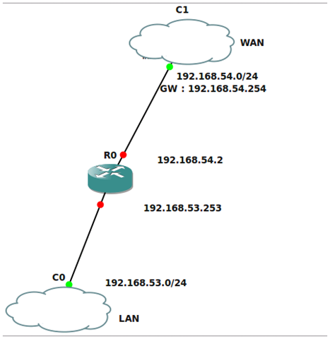 Creating a virtual cisco router (VMWare ESX + GNS3 + Linux) – David ...