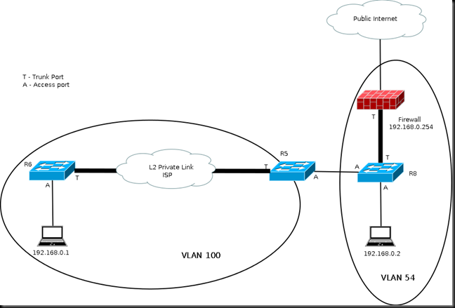 VLAN conversion / mapping – David Vassallo's Blog