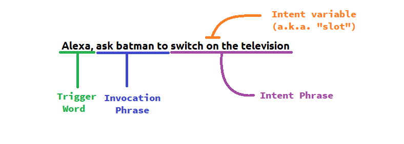 Developing Alexa Skills – David Vassallo's Blog